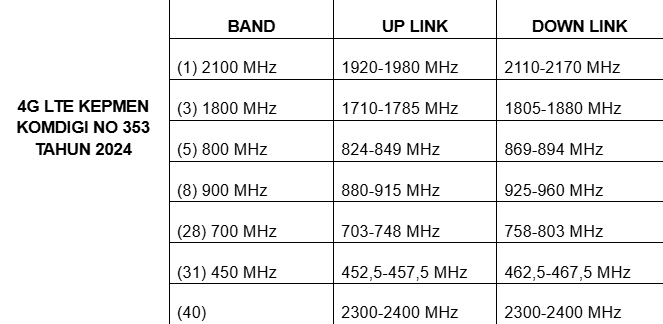 Komdigi: Proses Sertifikasi Perangkat Radio Frekuensi 4G LTE di ...